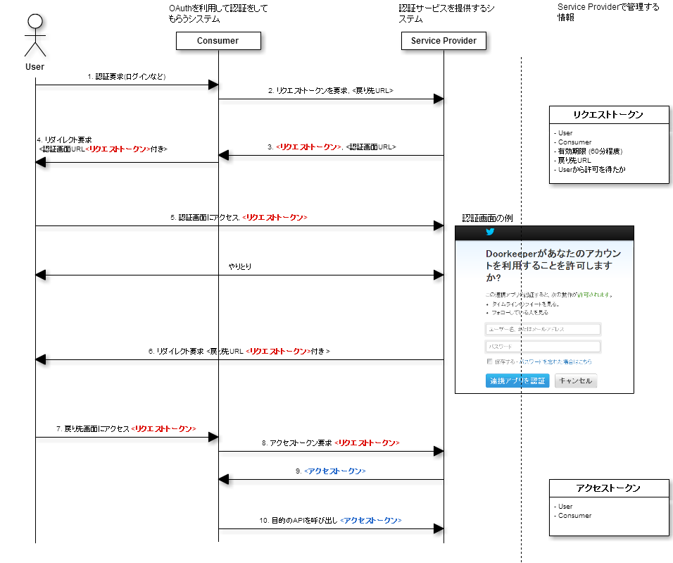 Oauth Web Application Programming Wiki